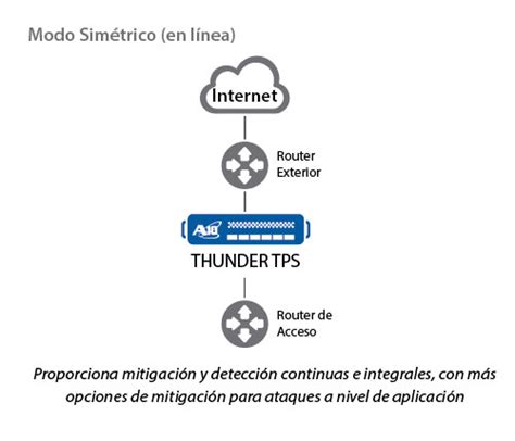 A10 Networks Thunder Tps Licencias Online