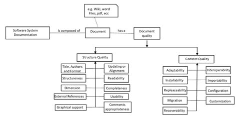 Documentation Evaluation Framework Download Scientific Diagram