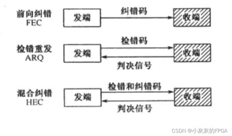Matlab通信仿真系列—信道编码差错控制编码知识点matlab循环码的信道编码程序 Csdn博客 Matlab通信仿真系列—信道编码差错控制编码知识点matlab循环码的信道编码程序 Csdn博客