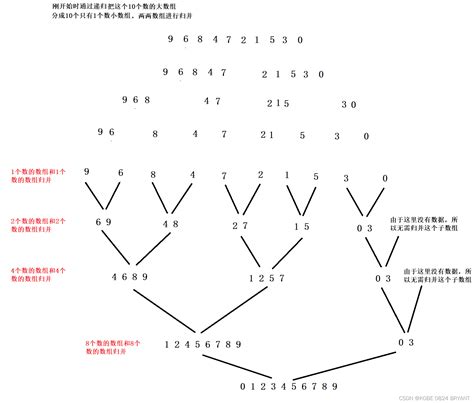 归并排序（递归 非递归） csdn博客