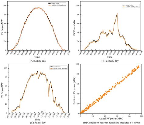 short term photovoltaic power prediction based on extreme learning