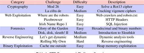 Table 1 From Investigating The Experiences Of Female Ctf Players Semantic Scholar