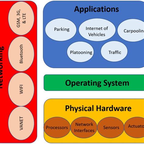 The Expanded Layered Structure Of Autonomous Vehicles System Download Scientific Diagram