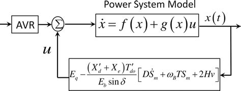 Excitation Control Structure With Smib Power System Download