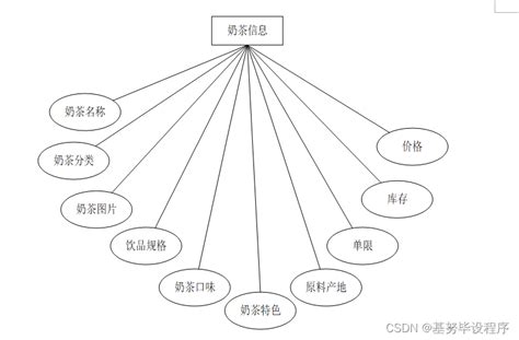 计算机毕设ssm亿杯好茶奶茶点餐系统的设计与实现ag8m09【附源码】 Csdn博客