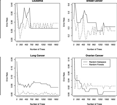 Figure 3 From Weighted Random Subspace Method For High Dimensional Data