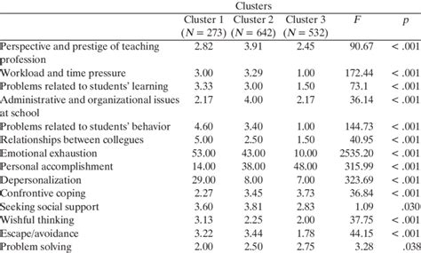 Three Cluster Analysis Results Download Table