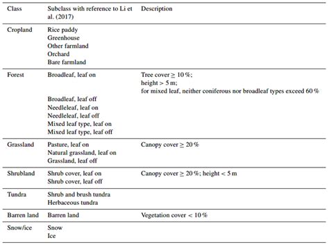 土地覆盖数据集汇总 Csdn博客