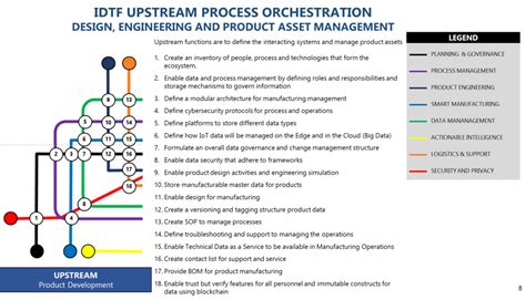 Interoperable Digital Twin Framework Idtf Everything Connected Numorphos Book Of Business