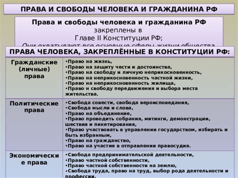 Обучающая презентация Права и свободы человека и гражданина