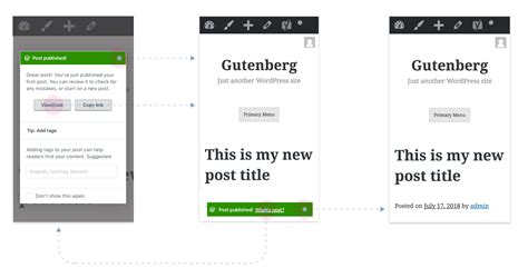 Enhance The Publishing Flow · Issue 7602 · Wordpressgutenberg · Github