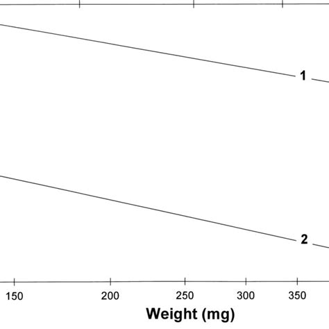Regression Lines Standing For The Relationship Of Log Metabolic Rate On