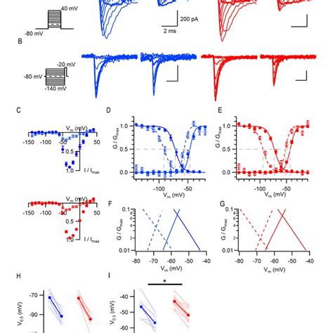 Action Potential Frequency 852 Download Scientific Diagram