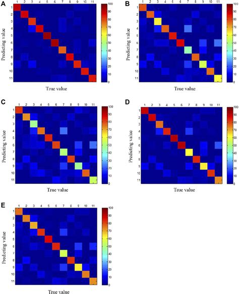 Identification Confusion Matrix Of Different Algorithms In The Testing Download Scientific