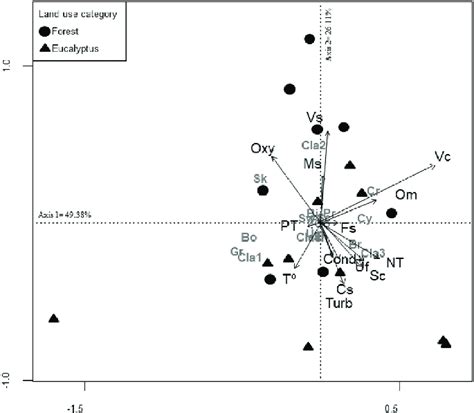 redundancy analysis rda considering the environmental variables and