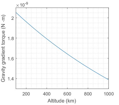 Disturbing Torque Resulted From Gravity Gradient By Altitude
