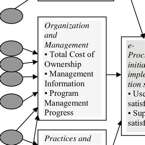 A Research Model Of E Procurement Csfs Download Scientific Diagram