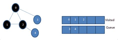 Breadth First Search Bfs C Program To Traverse A Graph Or Tree