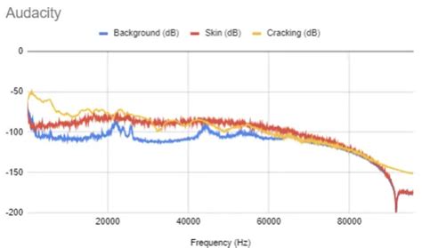 Why Do Some Sounds Show A Frequency Drop In Audacitys Fft Analysis
