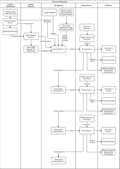 1 The Design Science Research Methodology Applied To The Design