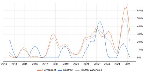 Postgresql Job Trends Salaries And Related Skills In Bournemouth It Jobs Watch