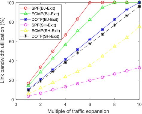 Link Bandwidth Utilization Comparison Download Scientific Diagram