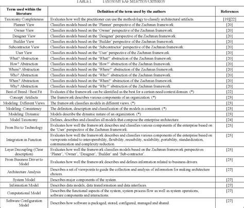 Table I From Enterprise Architecture Framework Selection Criteria A