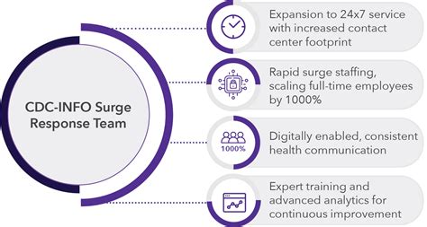 Enhancing CDC Communications To Improve Customer Experience