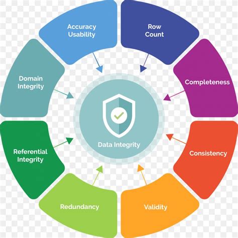 Data Integrity Data Quality Diagram PNG X Px Data Integrity Accountant Area Brand