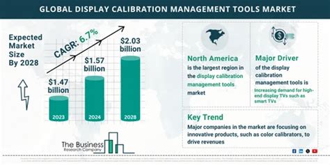 Market Research Infographics On Display Calibration Management Tools