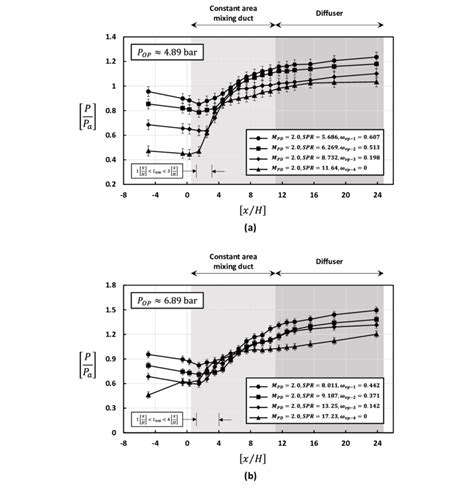 Comparison Of Wall Static Pressure Profile For Different Secondary Mass