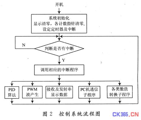 基于pid算法和89c52单片机的温度控制系统 解决方案 华强电子网
