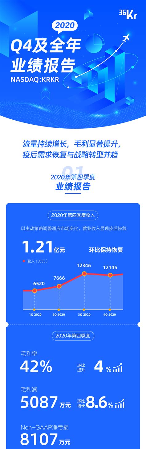 一图看懂36氪2020Q4及全年财报全网流量连续11个季度增长 腾讯新闻