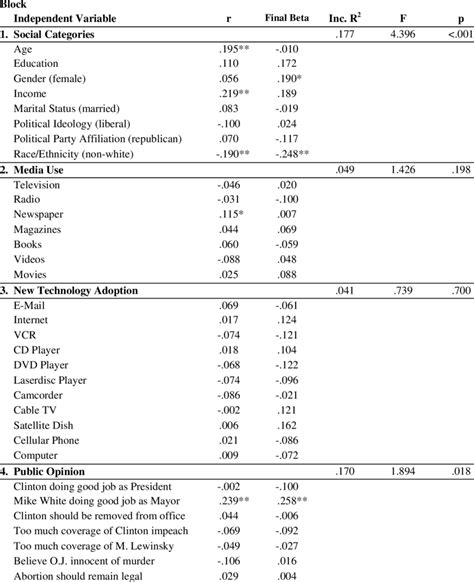 Hierarchical Multiple Regression Predicting Rating Of Neighborhood