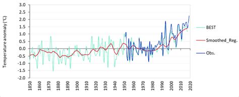 Long Term Variations Of Annual Temperature Anomaly Relative To Download Scientific Diagram