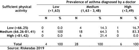 Table Of Cross Tabulation Of Sufficient Physical Activity Variable With Download Table