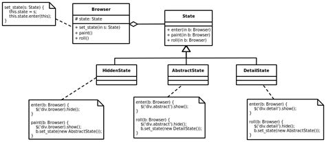 Emptiness Blogging Gof State Pattern Implemented In Javascript Ui