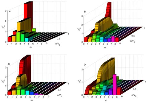 One Particle Angular Momentum Distribution For Pseudo Spin Particles