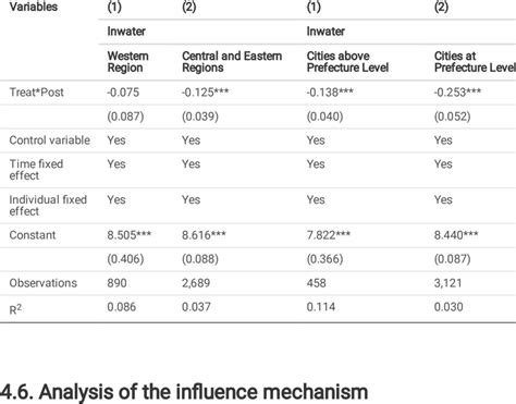 Heterogeneity Regression Results Download Scientific Diagram