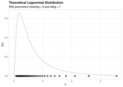 Non Standard Dev When The Log Normal Looks Normal