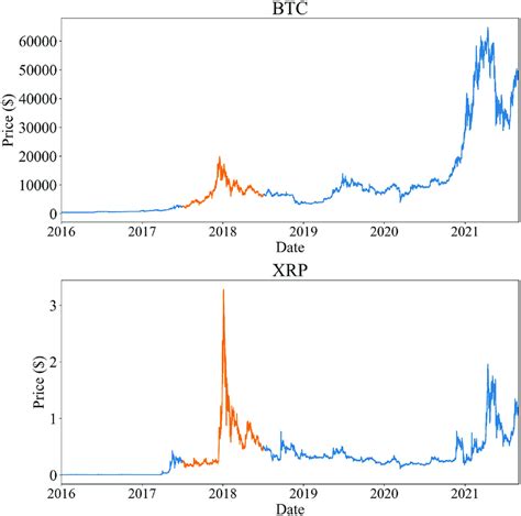 Price Chart For Bitcoin Top And Xrp Bottom Orange Lines Represent Download Scientific