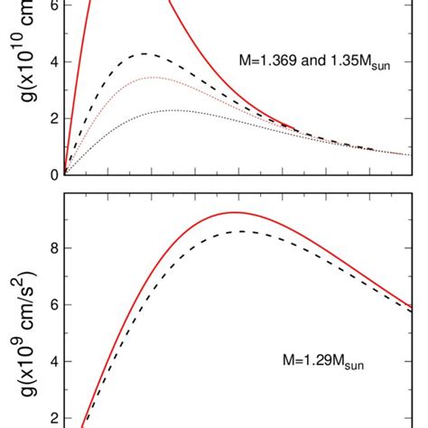 General Relativity And Newtonian Gravitational Field Red Solid And Download Scientific Diagram