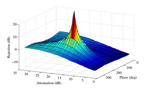 The Measured Interference Rejection For A Broadcast Jamming Scenario Download Scientific
