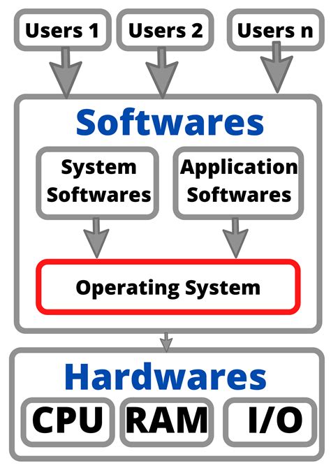 Introduction To Operating Systems