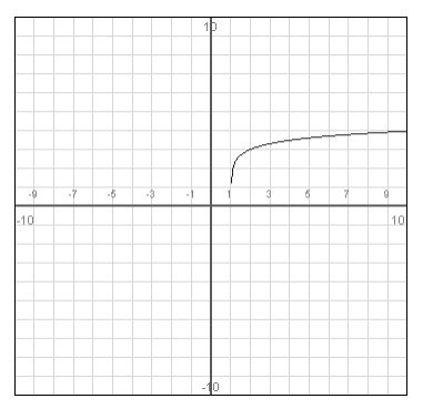 Find A Function For Each Graph Chegg Com