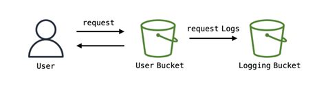 Monitor Amazon S3 Activity Using S3 Server Access Logs And Pandas In Python