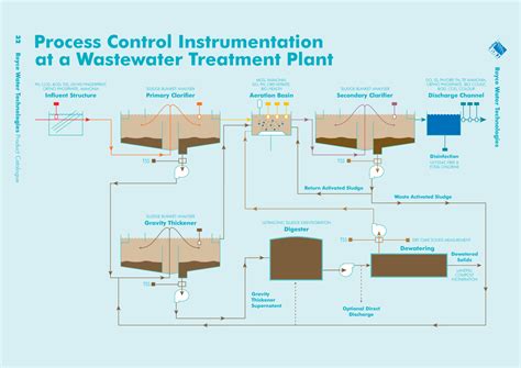 Process Control Instrumentation At A Wastewater Treatment Plant Royce