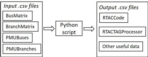 Procedure To Generate RTAC Inputs Download Scientific Diagram