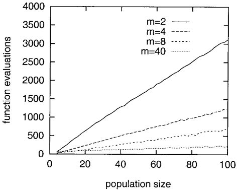 This Graph Shows The Number Of Function Evaluations Needed To Reach