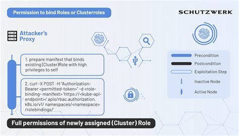 Kubernetes Rbac Paths For Privilege Escalation Schutzwerk